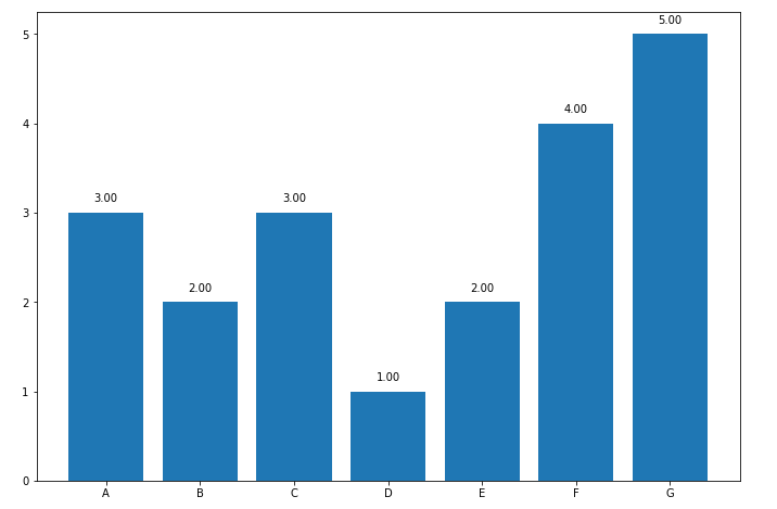 Plot Bar Graph With Python And Matplotlib Devrescue