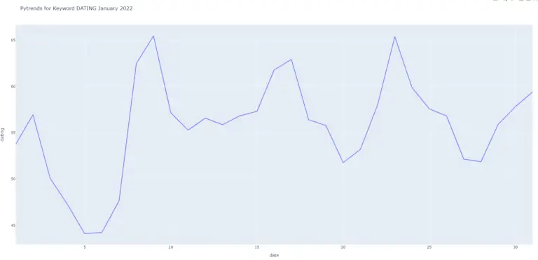 Python Pytrends Line Chart Tutorial Devrescue